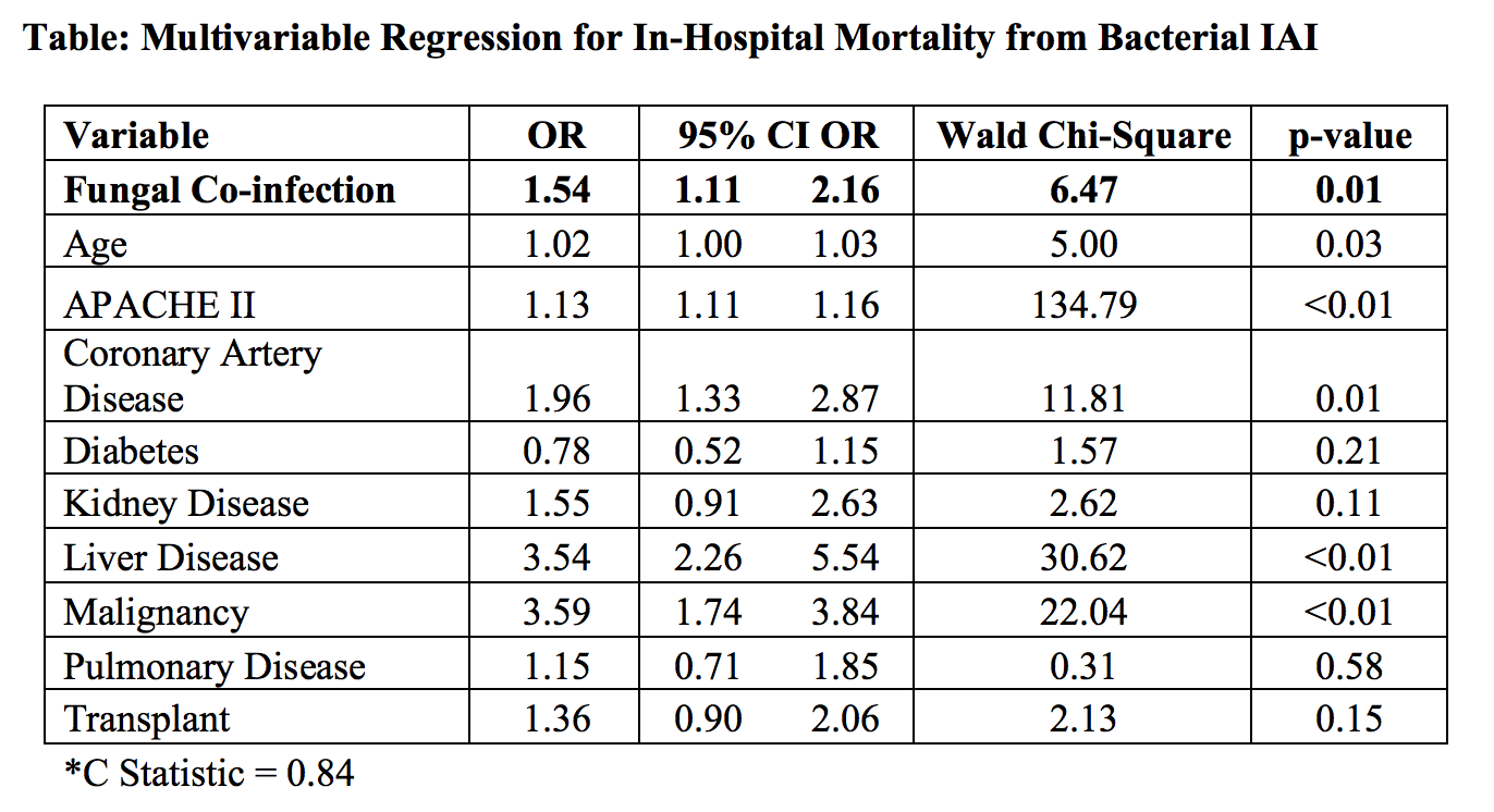 Clinical Synergism: Combined Fungal and Bacterial Intra-Abdominal Infections Associated with ...