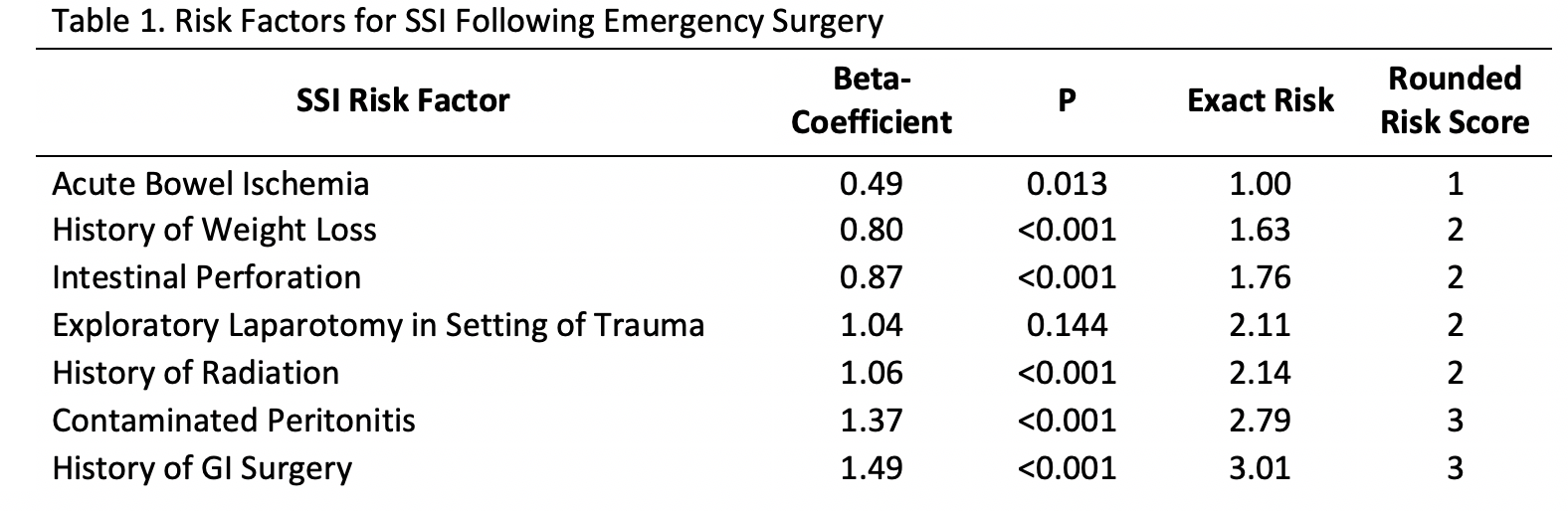 An Actionable Risk Model for the Development of Surgical Site Infection ...